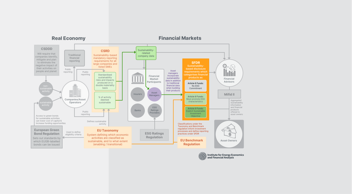 EU sustainable finance regulation explainer