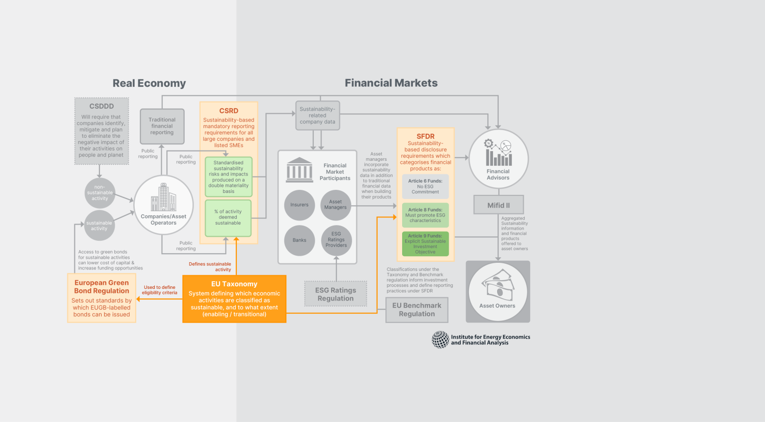EU sustainable finance regulation explainer