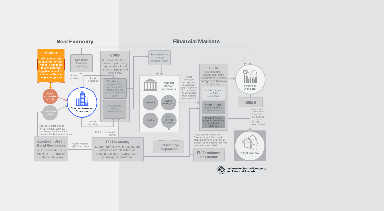 EU sustainable finance regulation explainer