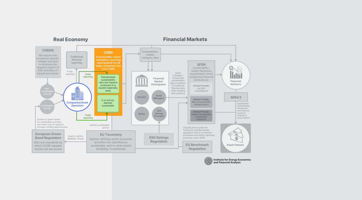EU sustainable finance regulation explainer